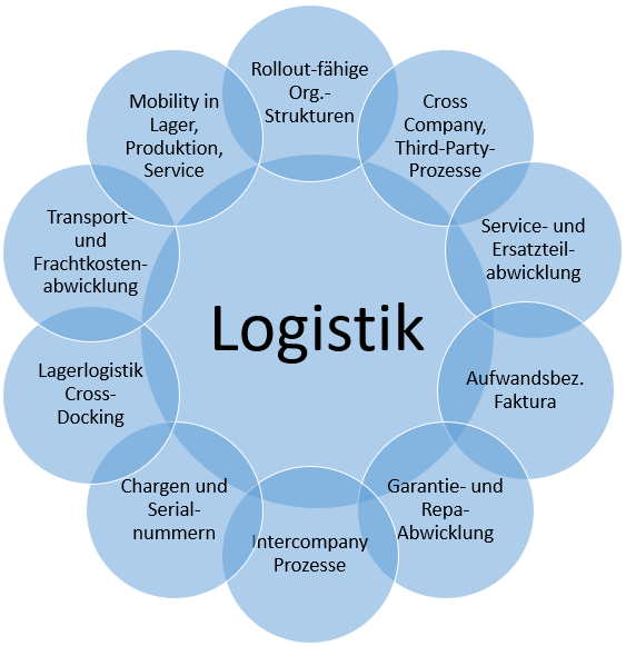 SAP® Logistik